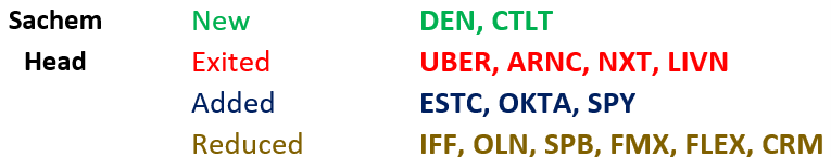 'Good artists copy, great artists steal'; Second-quarter 13-Fs of ...